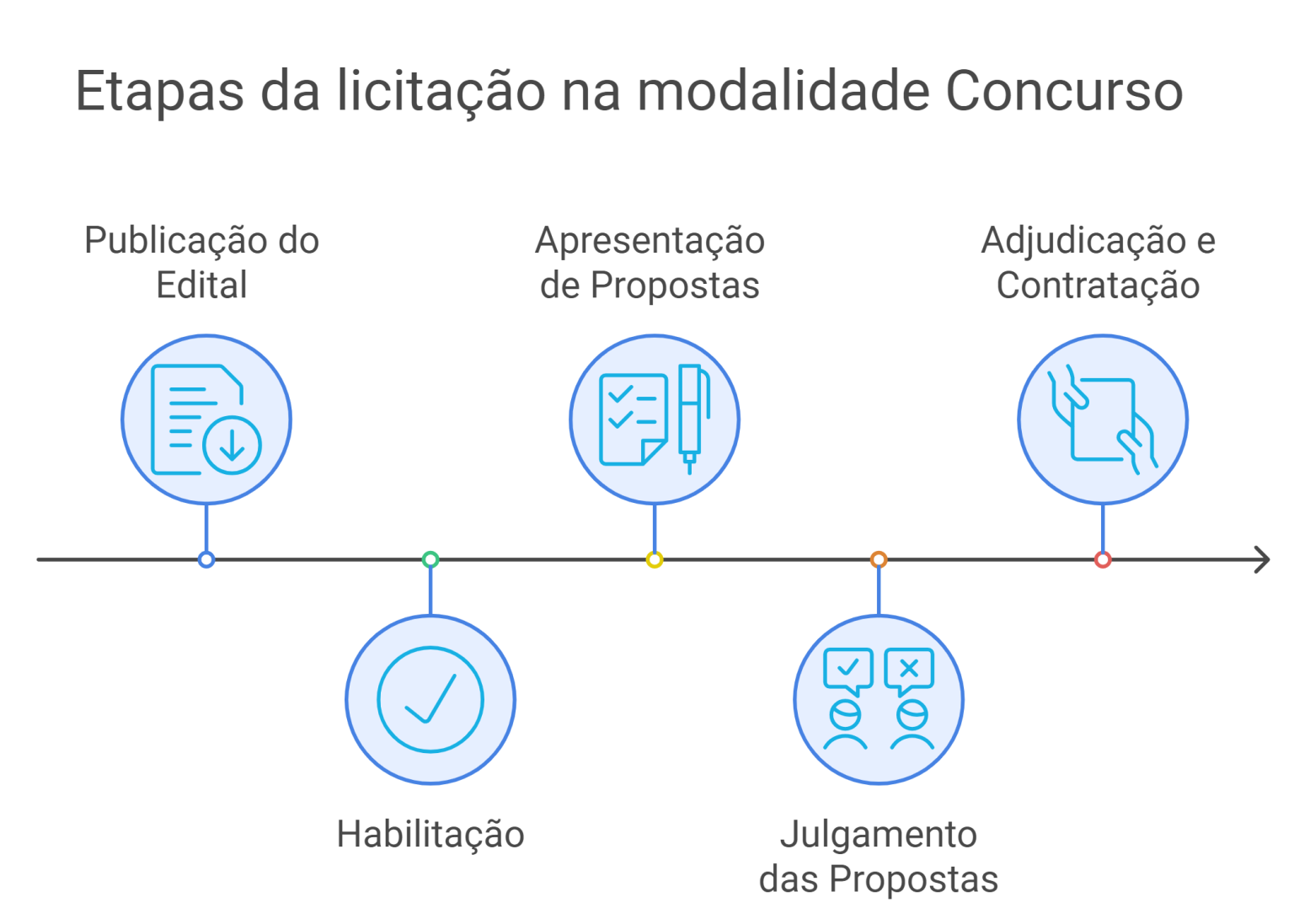 Licitação na modalidade concurso – Lei 14.133/21 - eLicitação