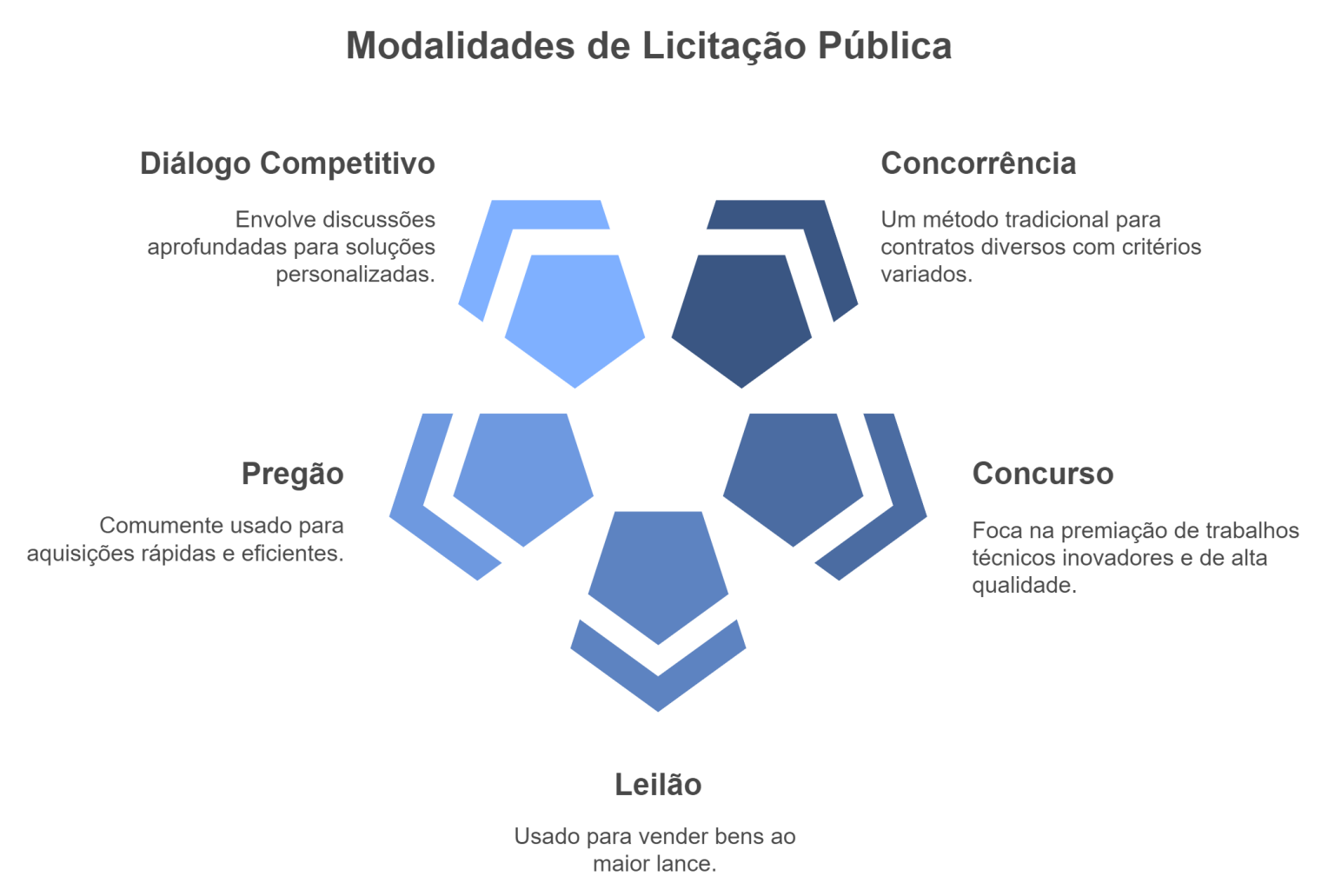 Licitação na modalidade concurso – Lei 14.133/21 - eLicitação